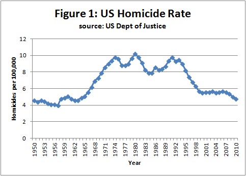 Mind & Market: US Homicide Rates