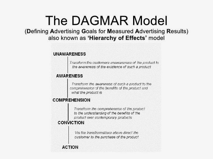 Why and How?: PBL 6 The process of creating a marketing communication ...