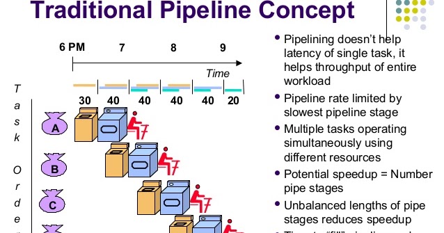 what is pipelining - computer organization