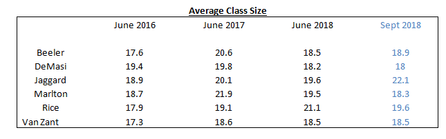 Updated School Enrollment Numbers and Stats 9/19/2018
