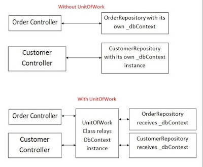 IT Solutions: Design Pattern : What is unit of work pattern?