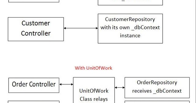 IT Solutions: Design Pattern : What is unit of work pattern?