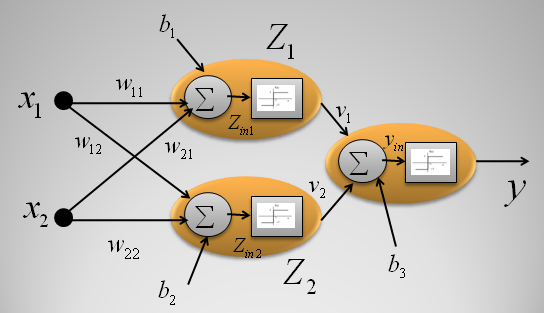 Simulation of MADALINE (Many ADALINES) networks using MRII training ...