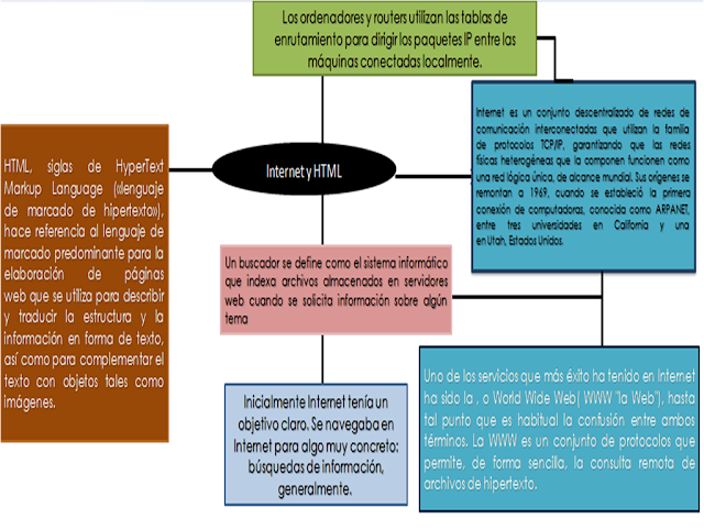 •м.мαяiи [♥]•: Mapa conceptual de "Internet y HTML" [ pagina 28 ]