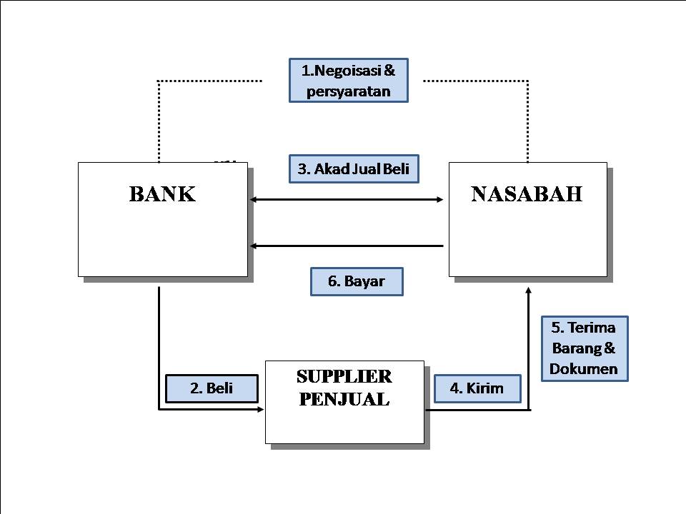 Ekonomi Islam: MURABAHAH
