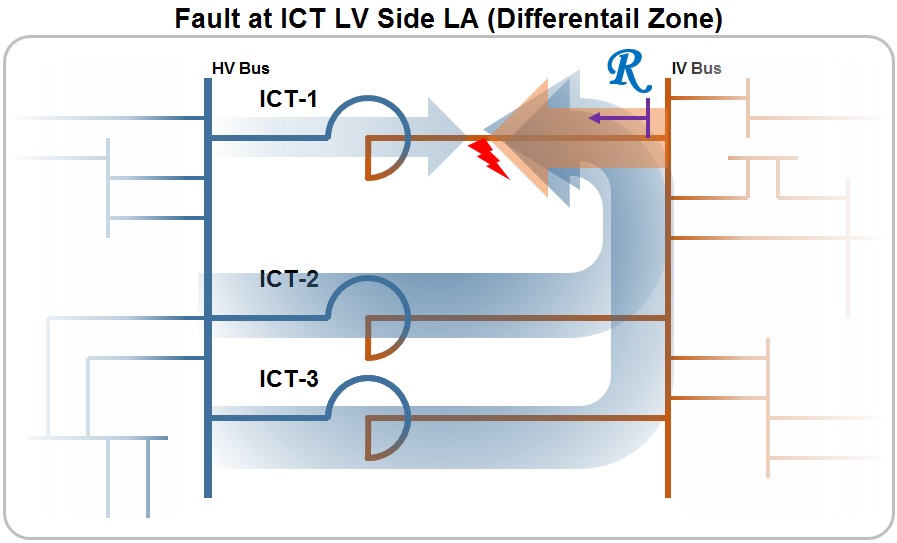 Electrical Friend: Backup Relay Settings Calculation Methodology for ICTs
