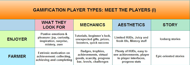 Gamification Player Types: The Time-Engagement Pyramid