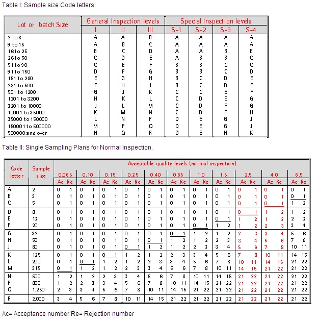 Apparel-Merchandising: AQL TABLE (For Apparel Sector)