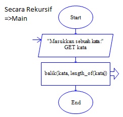 Aswin Room: Flowchart membalik kata secara rekursif