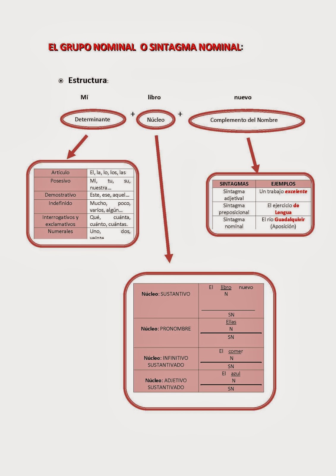 Coeducar en Valores a través de la Lengua y Literatura: LOS SINTAGMAS: ESQUEMAS