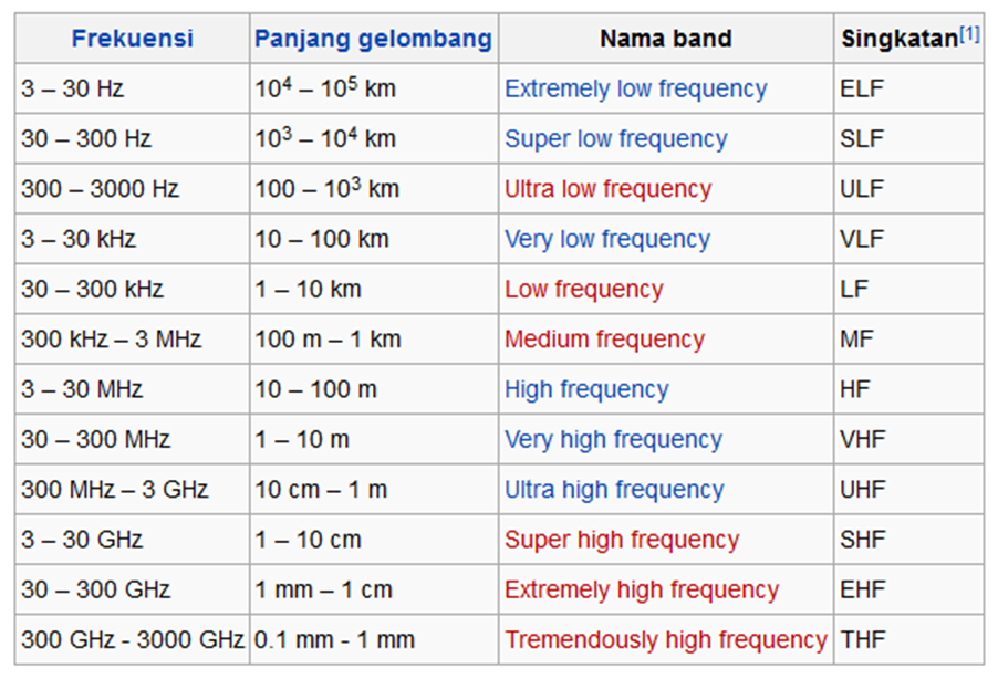 ELEXTRO MEDIA: Frekuensi dan Bunyi