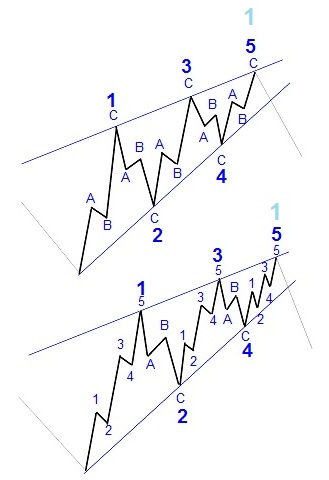 Technical Analysis and Elliott Wave Theory: Chapter 2 ~ Motive Waves