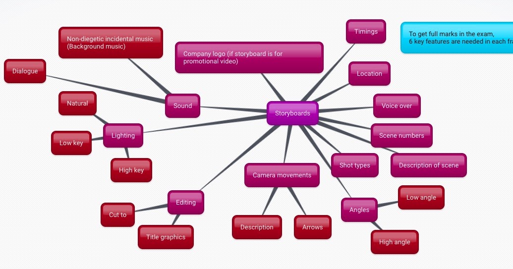 Unit 2 - Pre-production & Planning: Revision Mindmaps