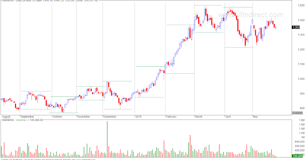 VFMDirect.in: Monthly Hi-Lo breakout strategy