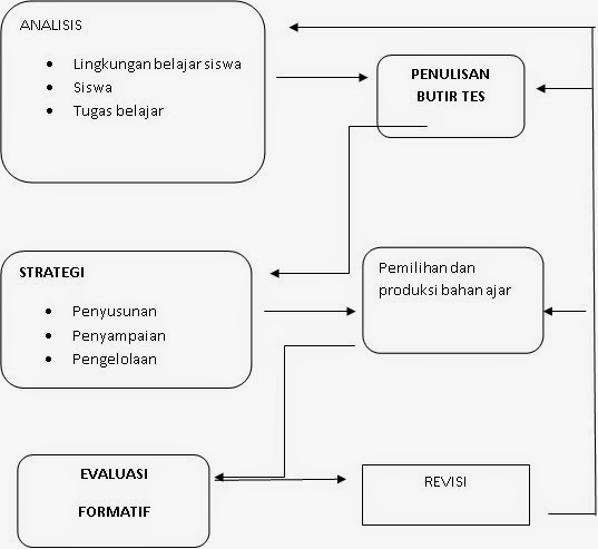 HOW IF (Bagaimana Jika): Penerapan MODEL PEMBELAJARAN SMITH and RAGAN ...