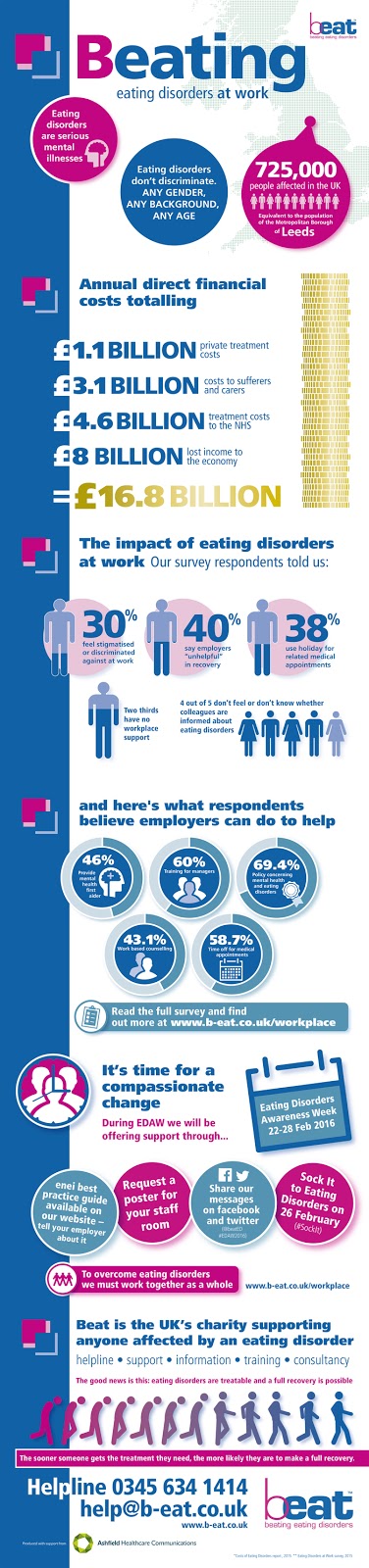 Health Observation: Eating Disorders: in Infographics