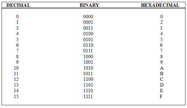 Computer Organization and Architecture: Number System Base