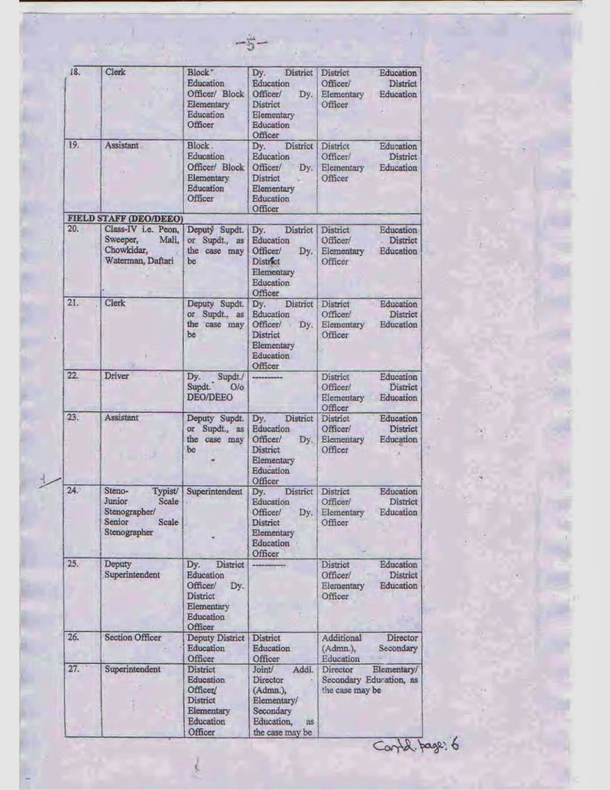 Specifying Initiating/ Reviewing/ Acceptin Authority for writing of ...