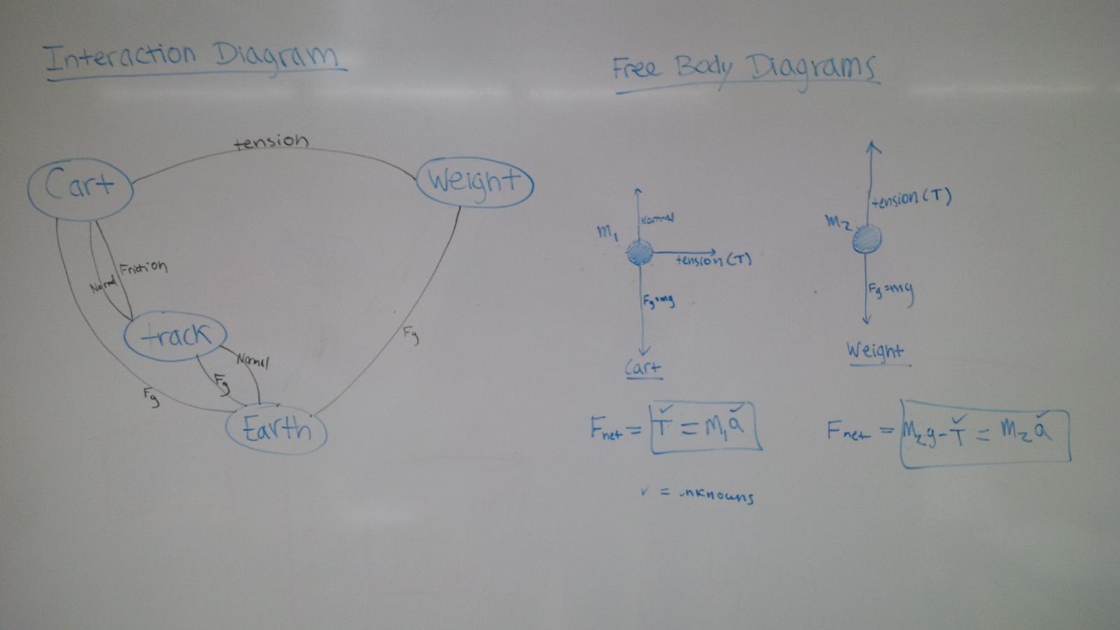 Hari's Physics Blog: Newton's 3rd Law and Interaction Diagrams