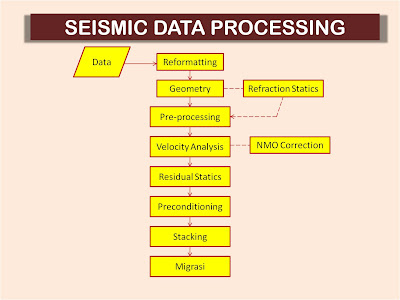 Seismic Processing Sharing Session: Seismic Data Processing