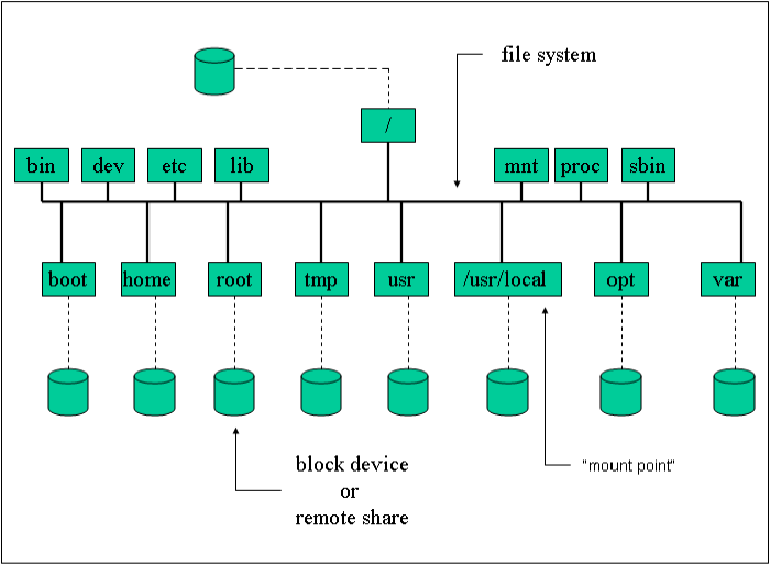 Esquemas de Partición Linux - LPI 101