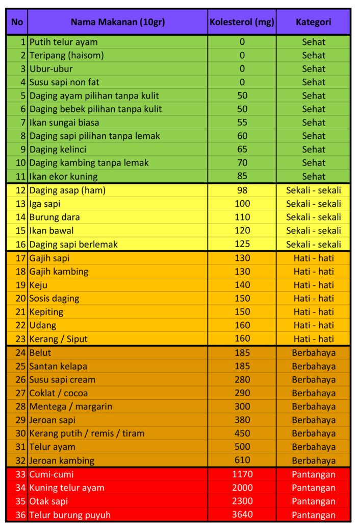 Kolesterol - Upaya Pencegahan dan Terapi Herbal