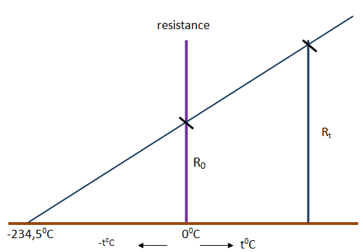 Effect of Temperature on Resistance and Temperature-Coefficient of ...