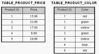 All About Oracle (SQL, PL/SQL , Forms and Reports) & UNIX: Database ...