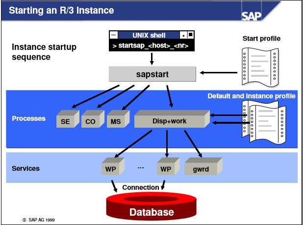 Todo SAP: Arrancar una instancia de SAP R3