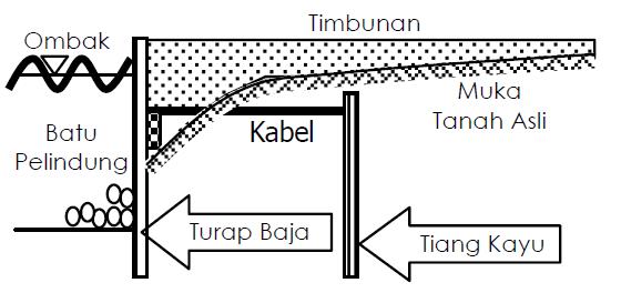 Bangunan Pelindung Pantai (Tugas 1): Bangunan Pelindung Pantai