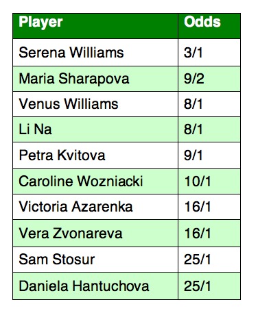 The Mad Professah Lectures: WIMBLEDON 2011: The Odds Of Winning