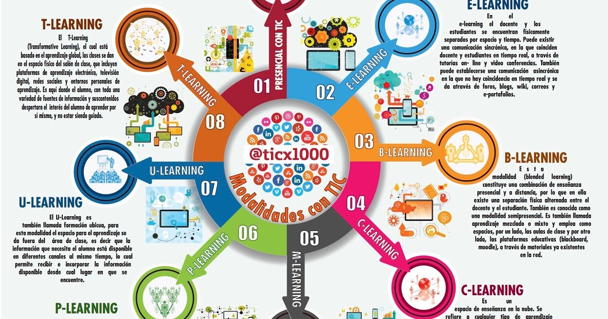 Recursos del e-Learning: UNIDAD 2: TECNOLOGÍAS DEL E-LEARNING