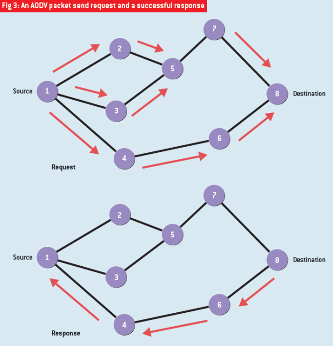 اتحاد طلبة هندسة الحاسوب والشبكات - المدونه الرسميه C.N.E : AODV PROTOCOL