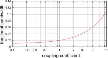 Resonances, waves and fields: 3.13 Coupling strength