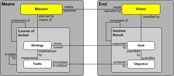 LIS Information Corner: Deference between Mission and Vision