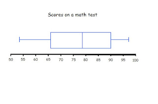 Box Plot - Box And Whisker Calculator - Box Information Center