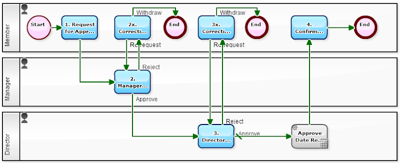 Workflow Sample: How to Design a Workflow Chart of Approval Request by ...