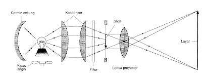 Laporan Alat Optik ~ Wenny Physics