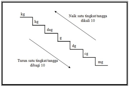 Tren Gaya 39+ Tangga Gram