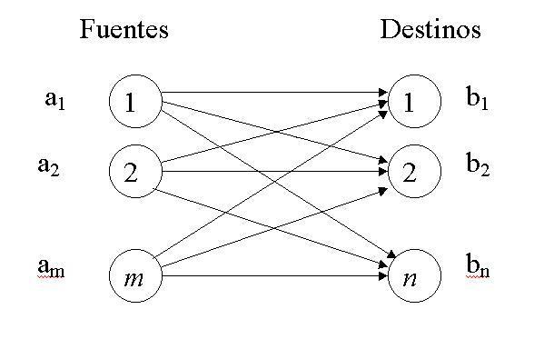 Métodos de Transporte