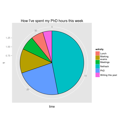 Mathematical Coffee: ggpie: pie graphs in ggplot2