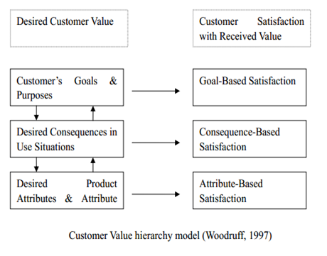 Brands Insider : Application of Woodruff Customer Perceived Value model ...