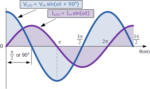 DC and AC Response of Resistor, Capacitor and InductorLearn Basic ...