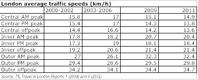 Road Pricing: 10 years of London's congestion charge - a success or ...