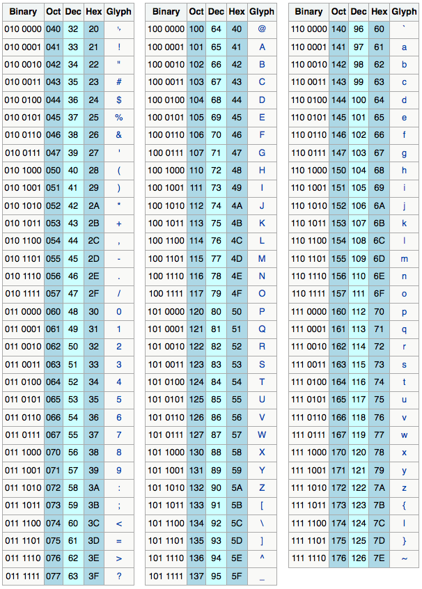 Yasemin Üzüm: ASCII KODLARI
