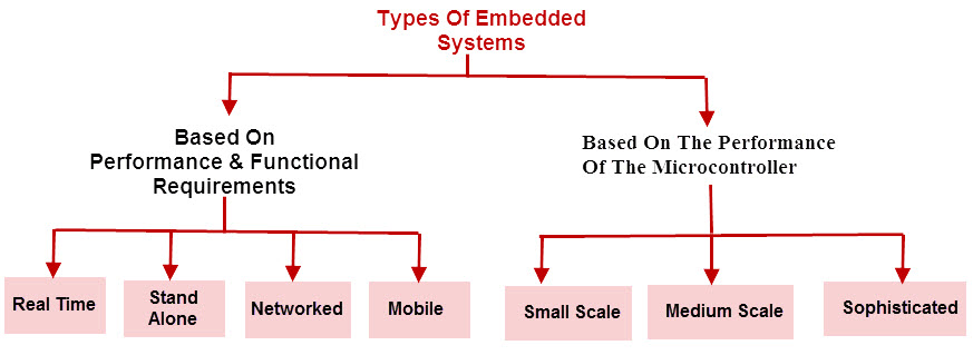 Electronics P.S: Embedded systems