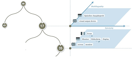 Coreon - Knowledge Meets Language - Coreon