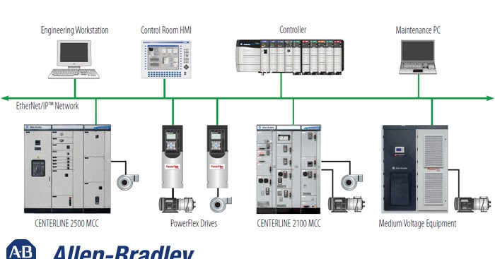CENTERLINE 2500 IEC Low Voltage Motor Control Center suitable for the ...