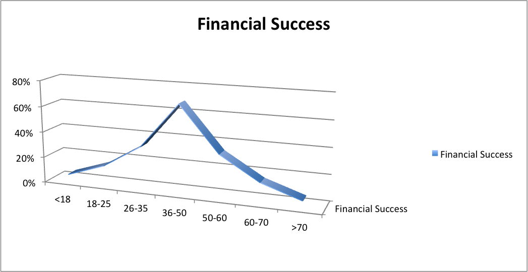 Whiskey Dreamer: Success Vs. Marriage - The Bell Curve