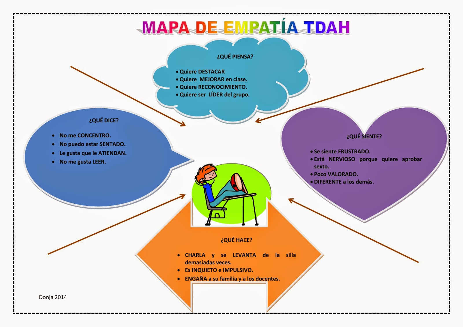 El RINCÓN de DONJA: Mapas de empatía TDAH. Tarea 1.3 Curso ITE.
